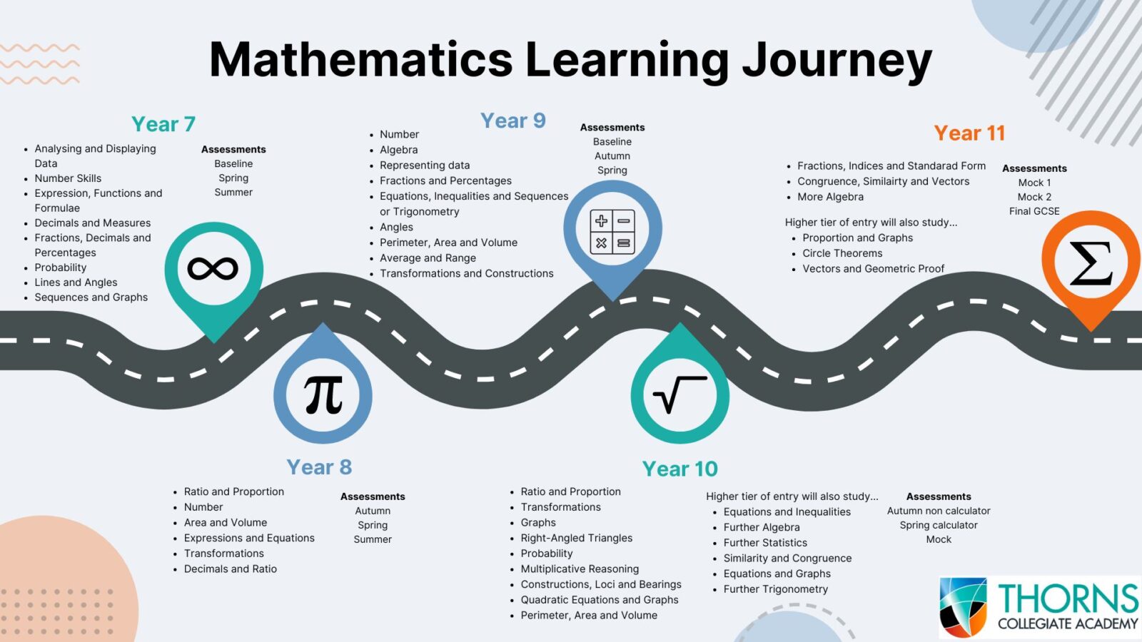 Maths - THORNS COLLEGIATE ACADEMY